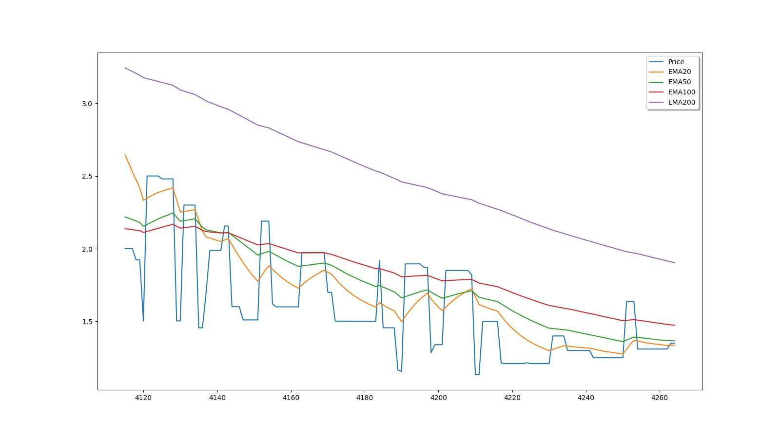 Omni Exponential Moving Averages