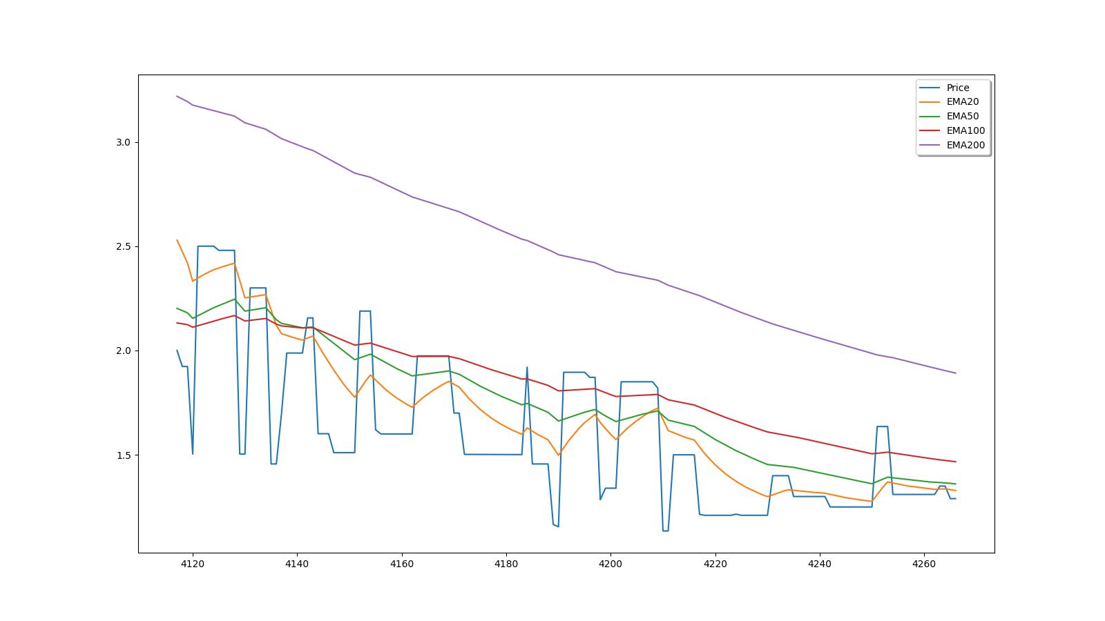 OMNI Exponential Moving Averages