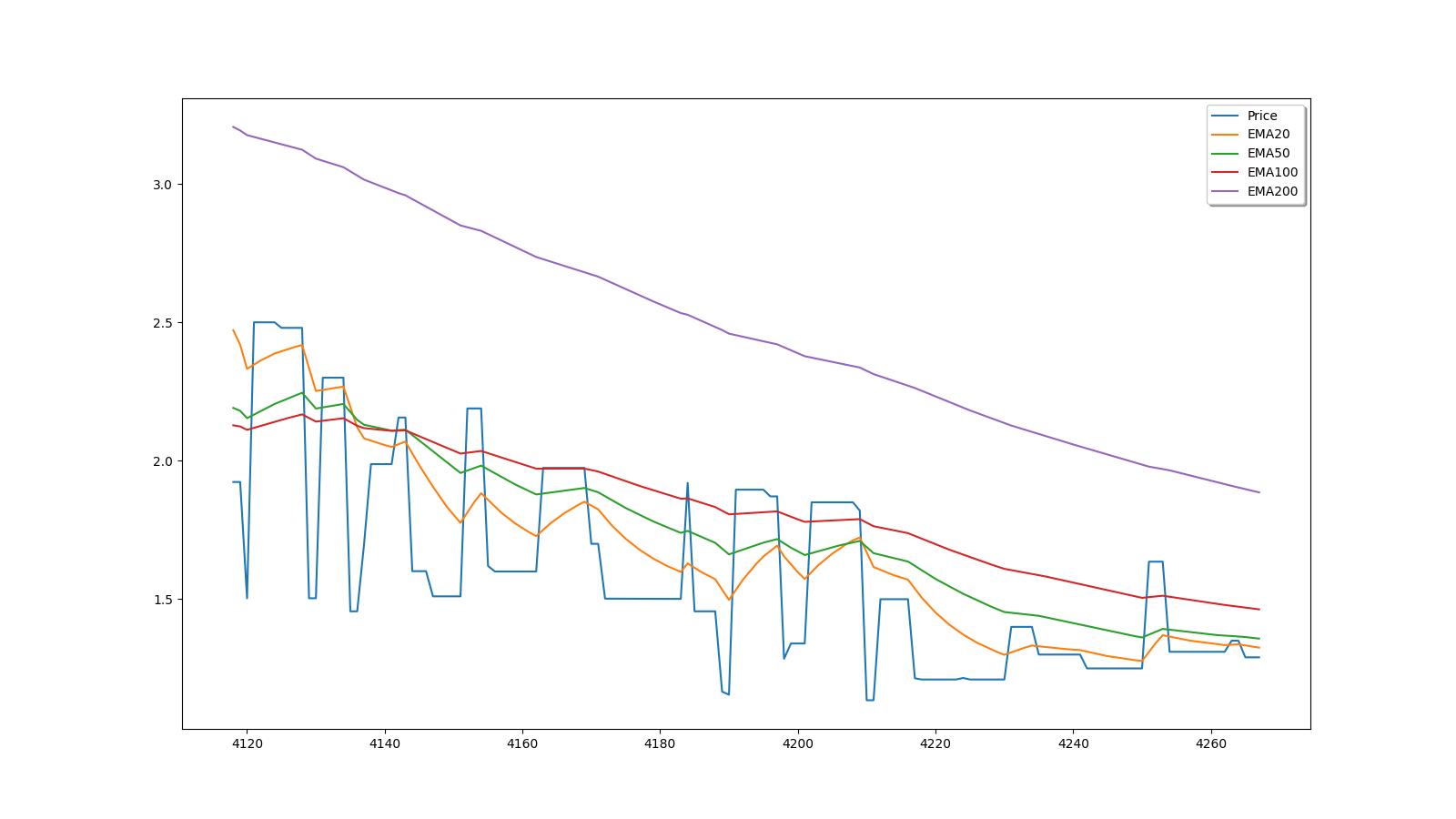OMNI Exponential Moving Averages