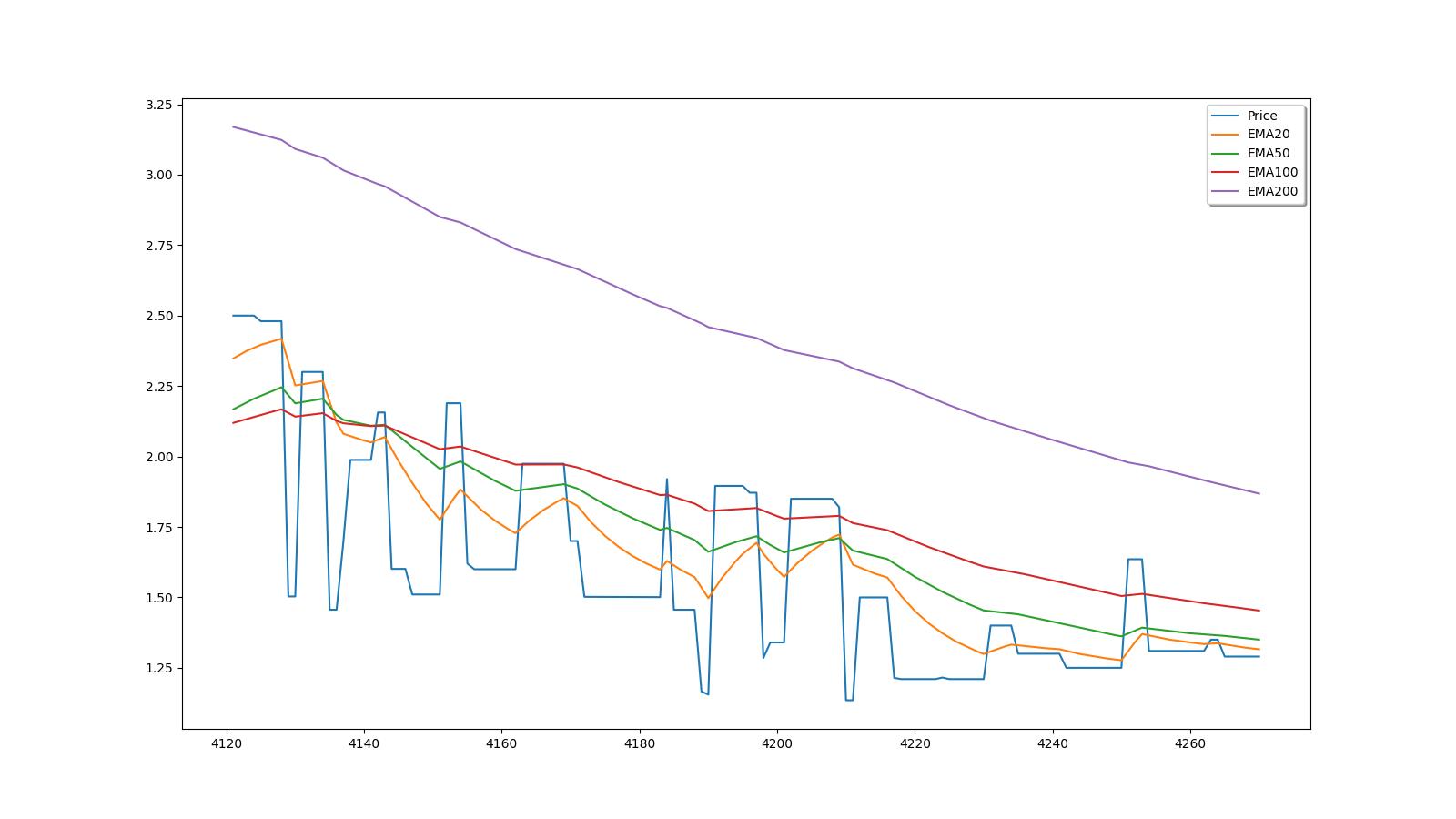 OMNI Exponential Moving Averages