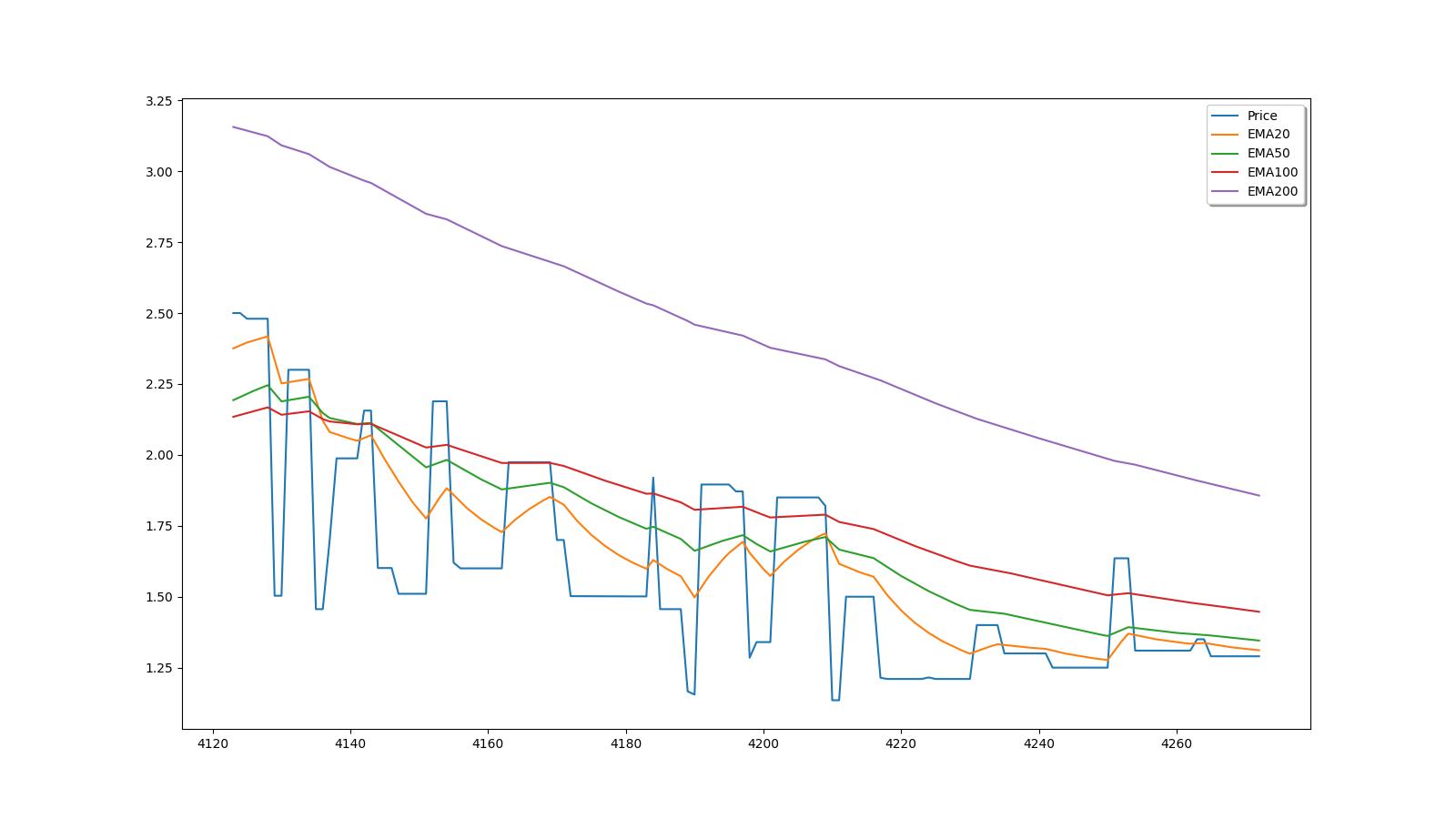 Omni Exponential Moving Averages