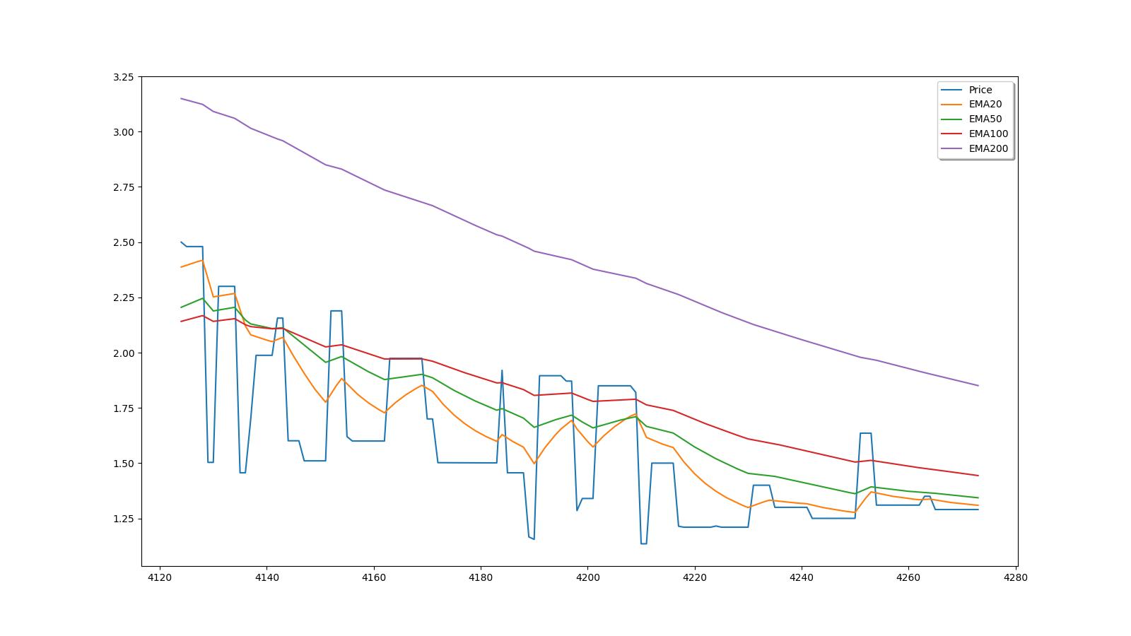 Omni Exponential Moving Averages