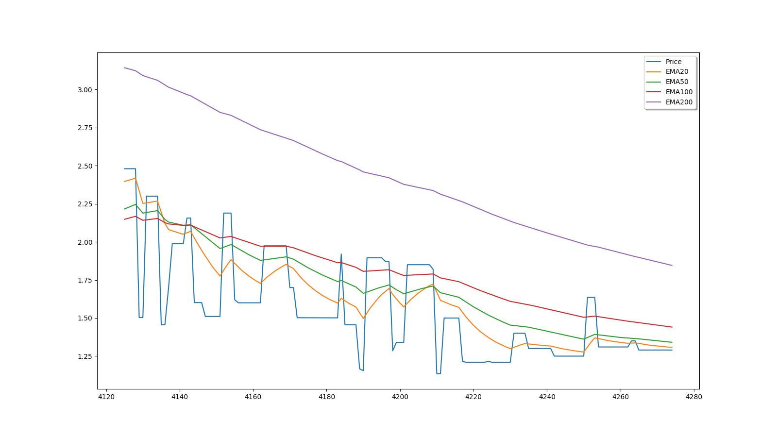 Omni Exponential Moving Averages