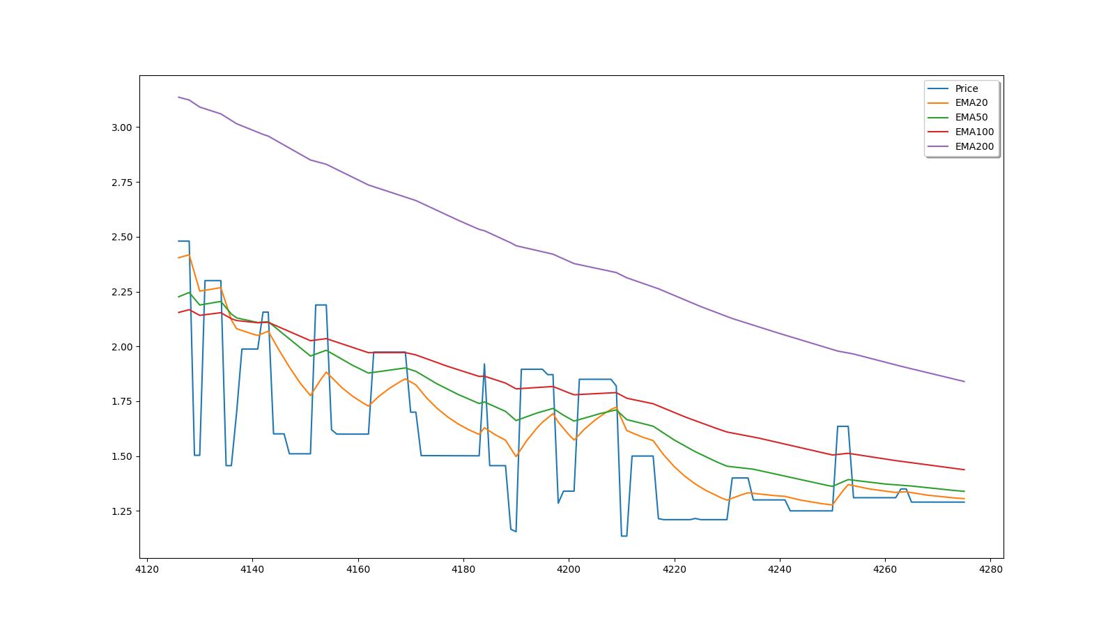 Omni Exponential Moving Averages