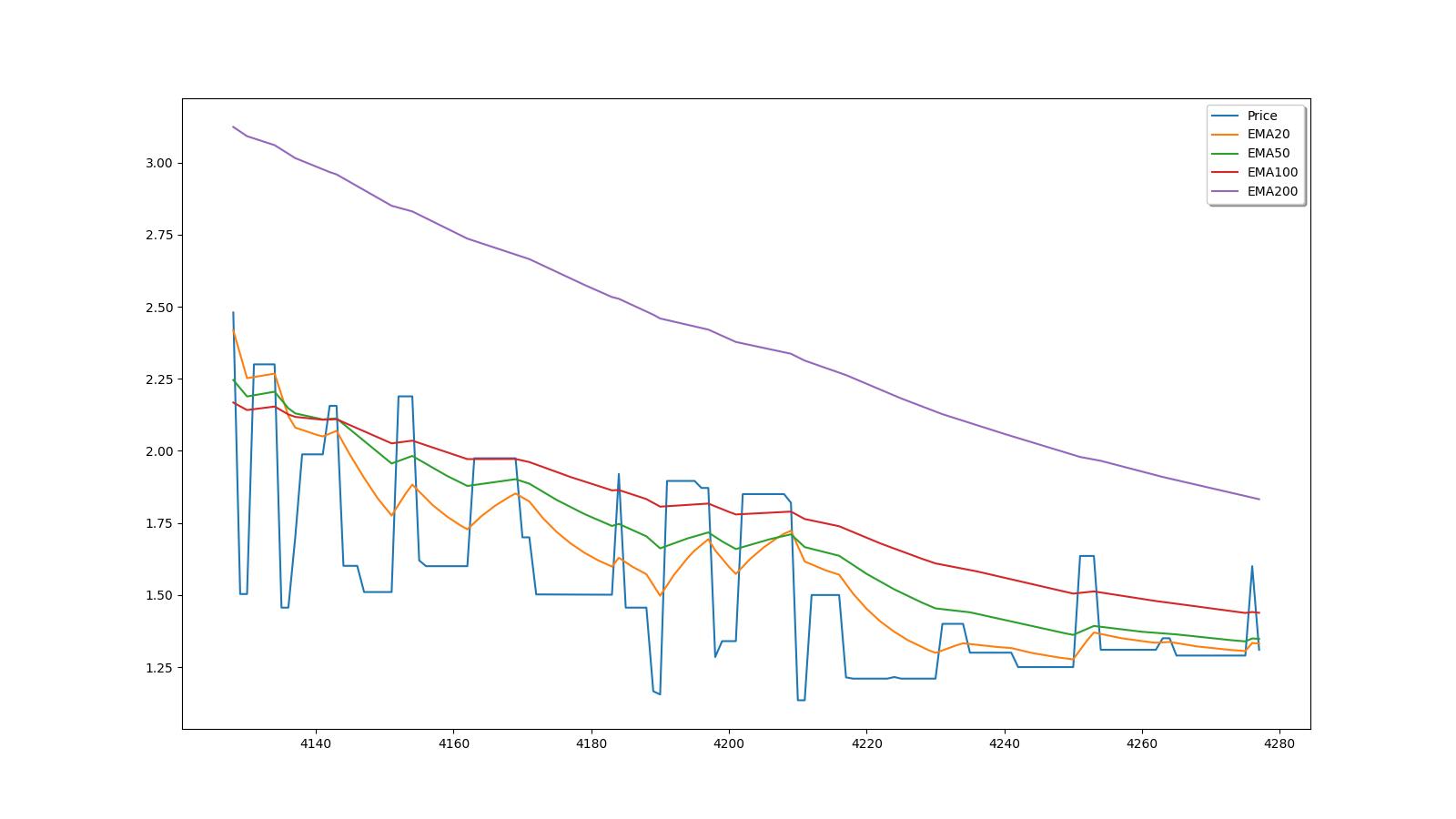 OMNI Exponential Moving Averages