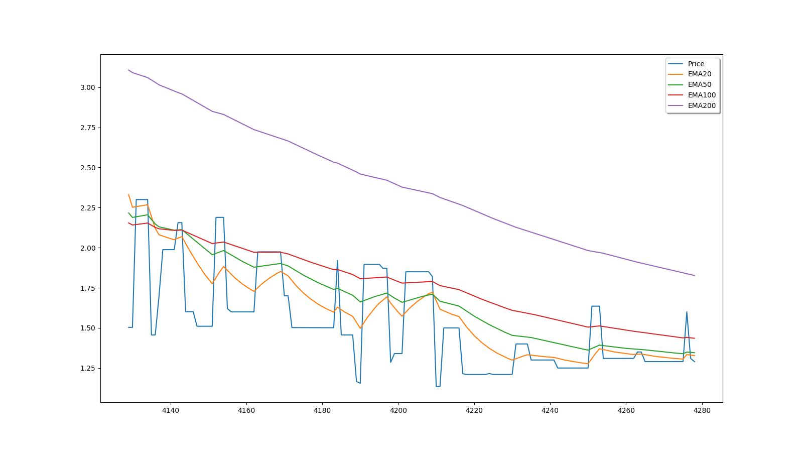 Omni Exponential Moving Averages