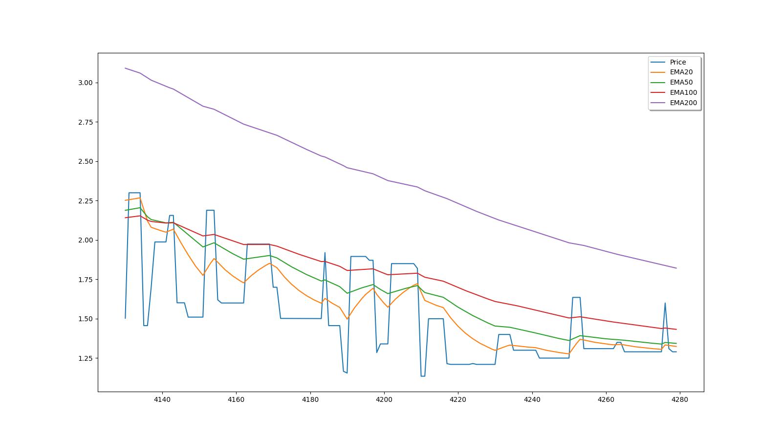 Omni Exponential Moving Averages