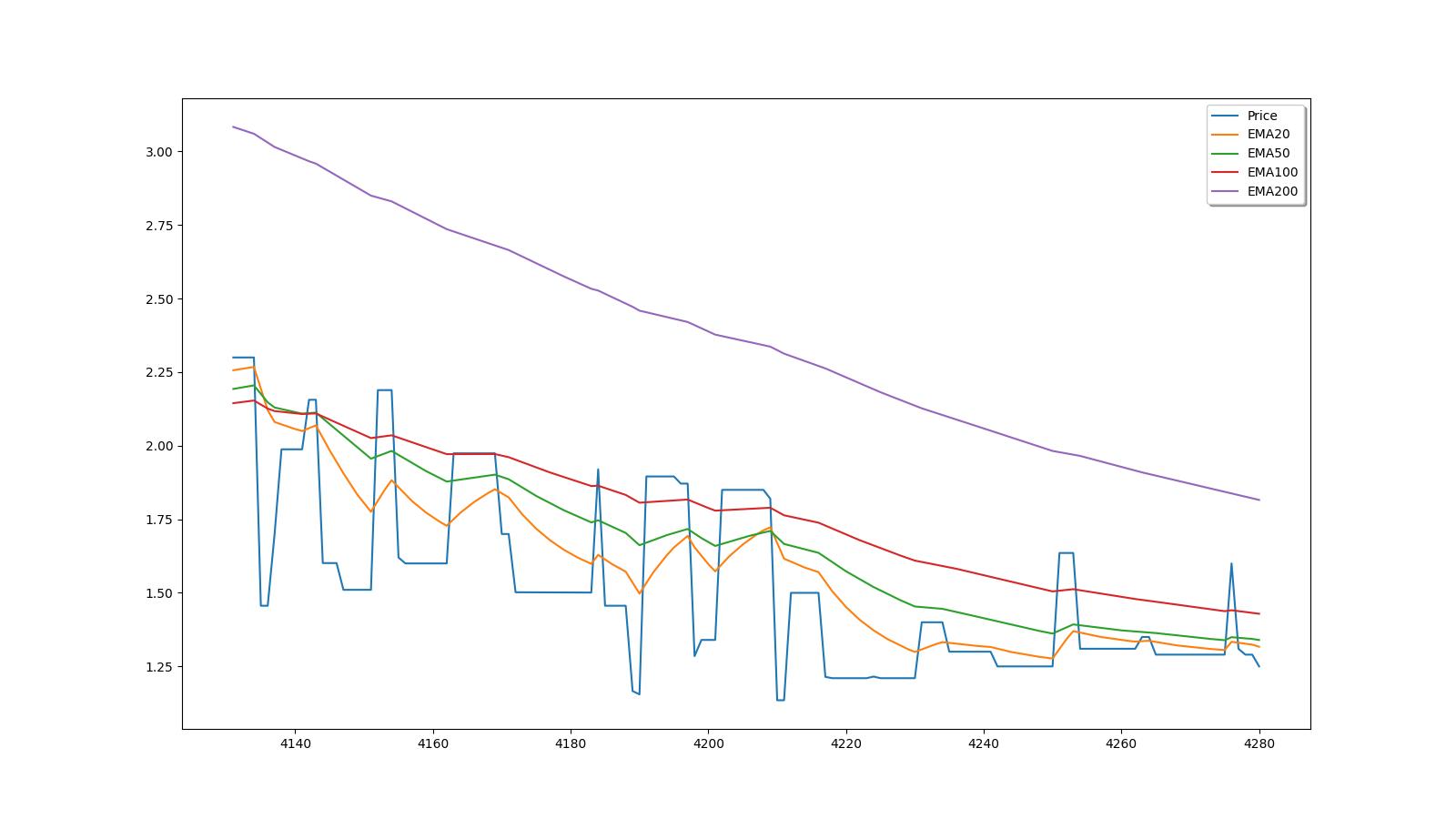 オムニ(マスターコイン) Exponential Moving Averages
