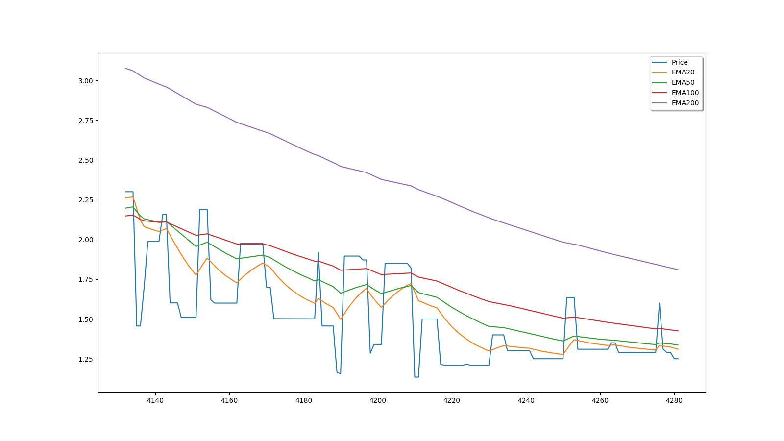Omni Exponential Moving Averages