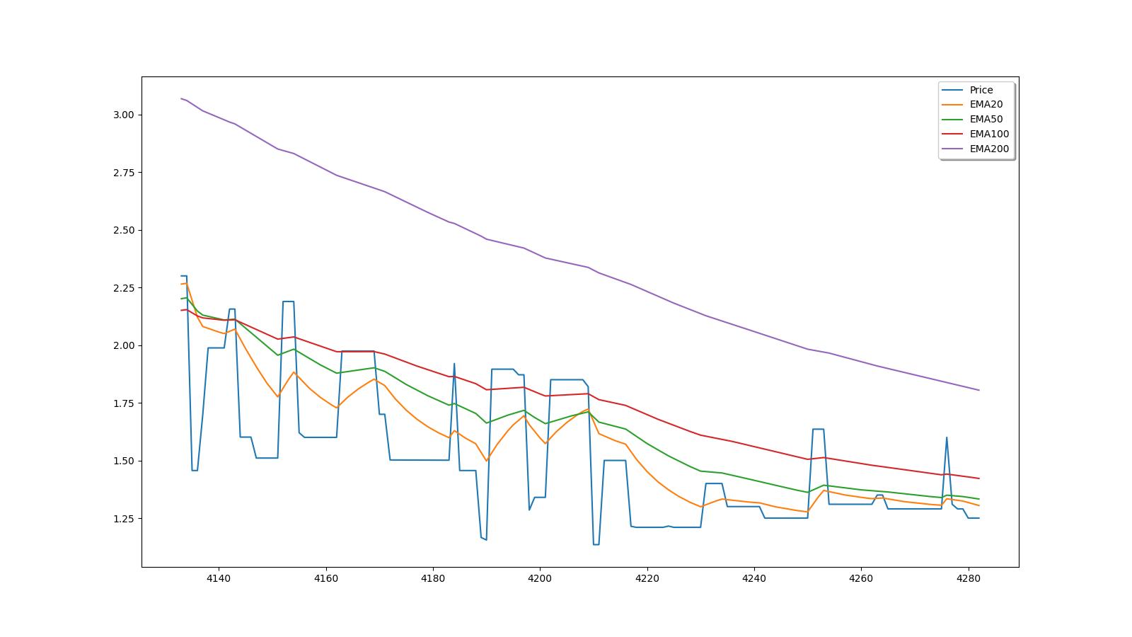 Omni Exponential Moving Averages