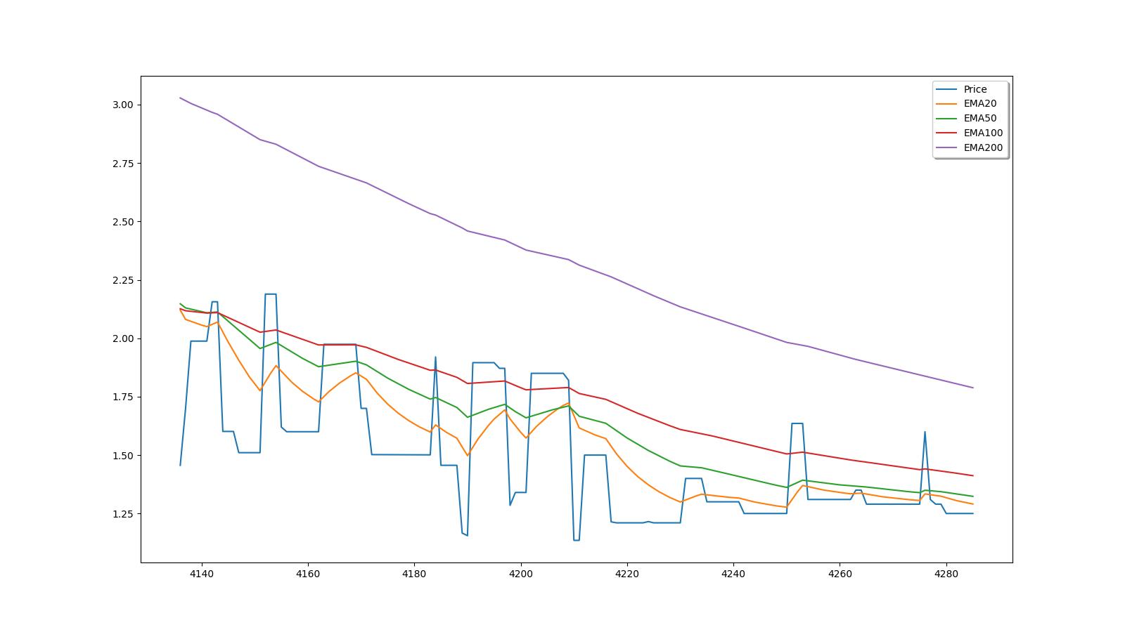 Omni Exponential Moving Averages