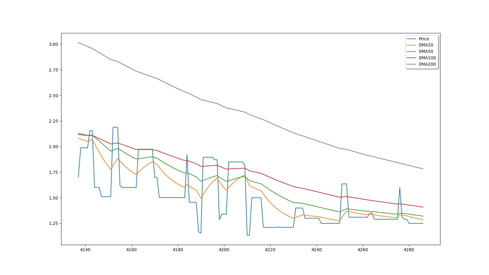 Omni Exponential Moving Averages