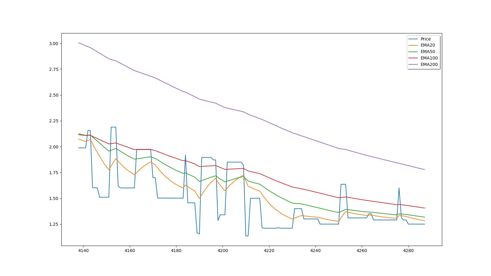 Omni Exponential Moving Averages