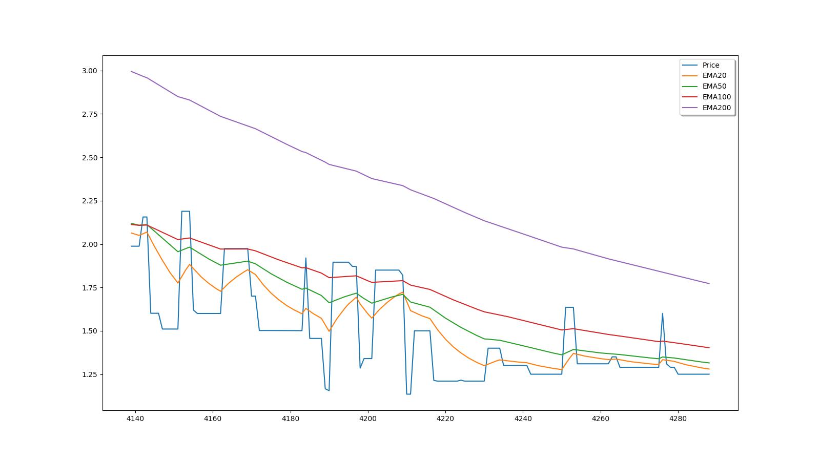 Omni Exponential Moving Averages