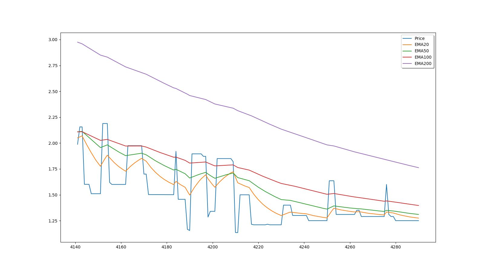 Omni Exponential Moving Averages