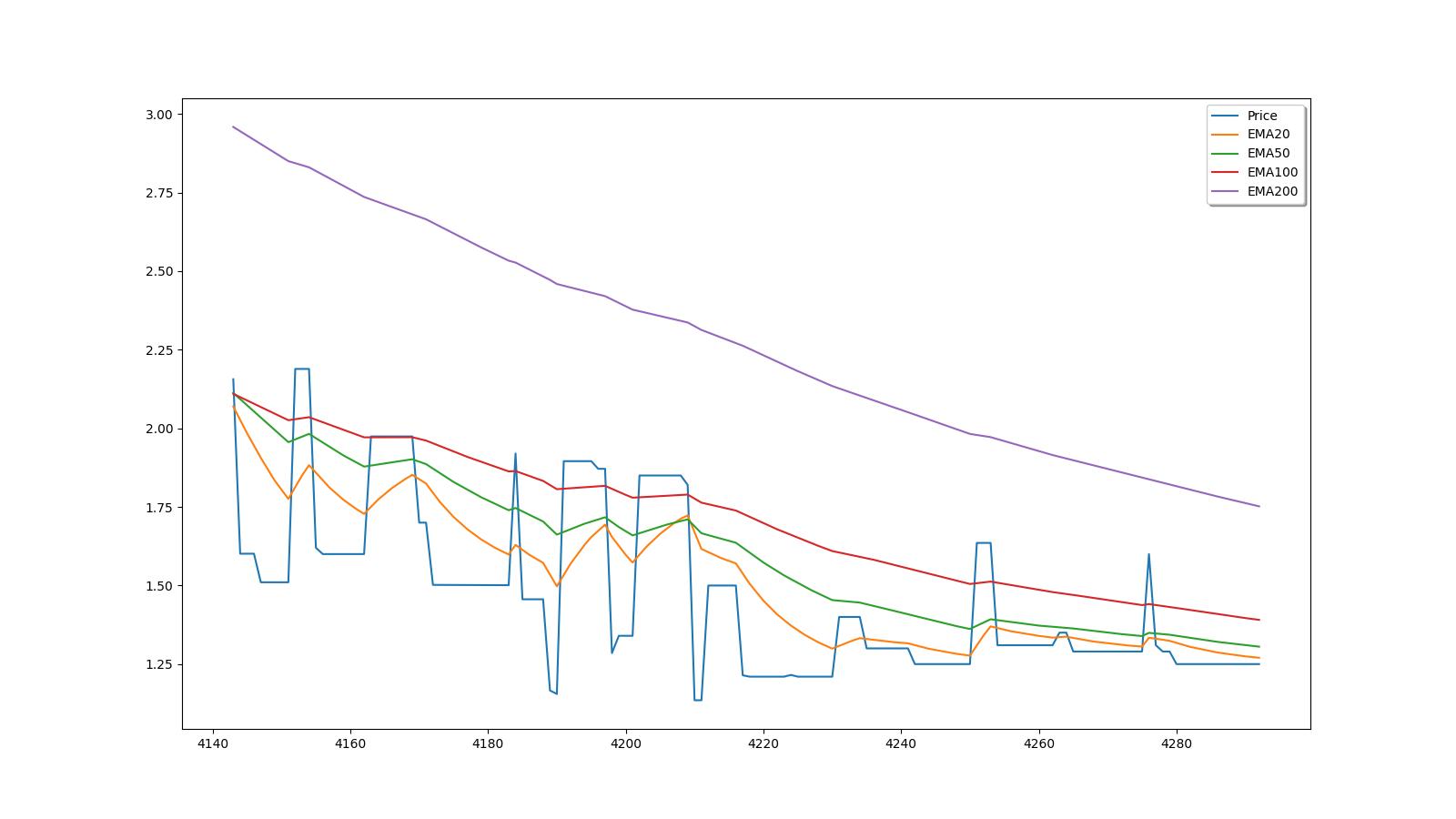 OMNI Exponential Moving Averages