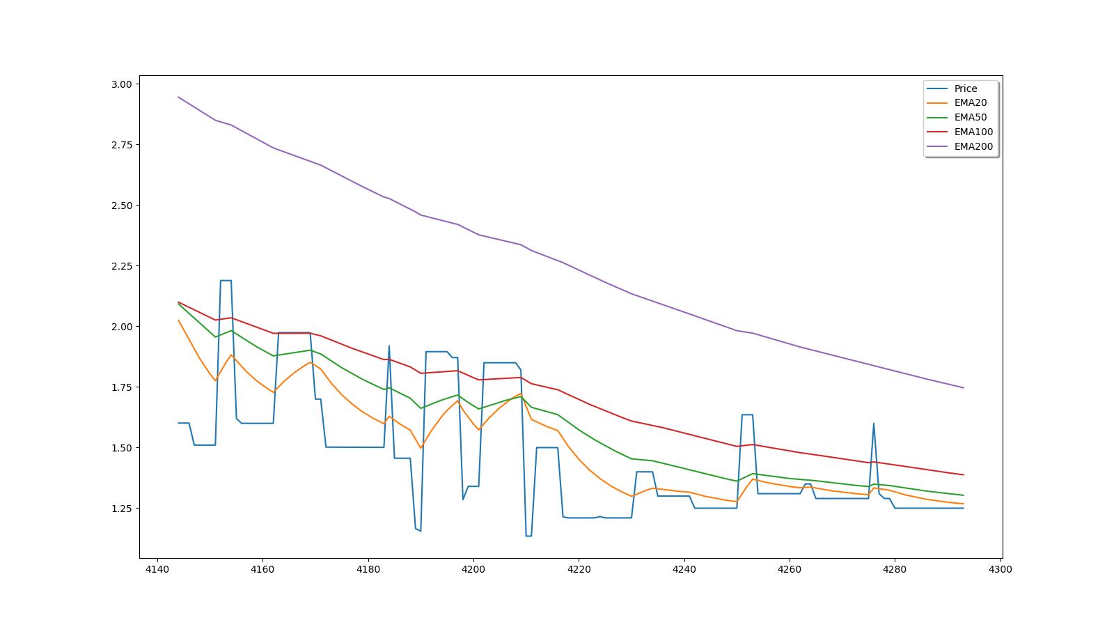 Omni Exponential Moving Averages