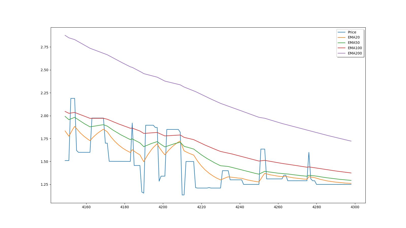 Omni Exponential Moving Averages
