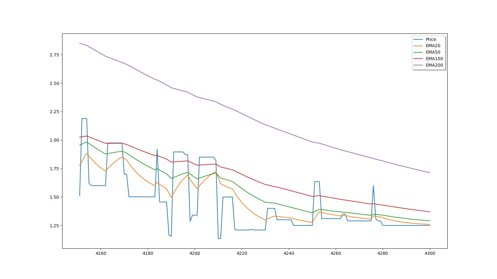 Omni Exponential Moving Averages