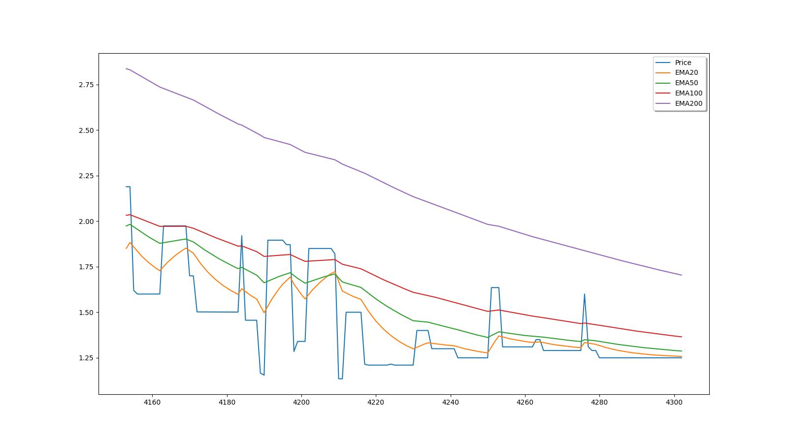 OMNI Exponential Moving Averages