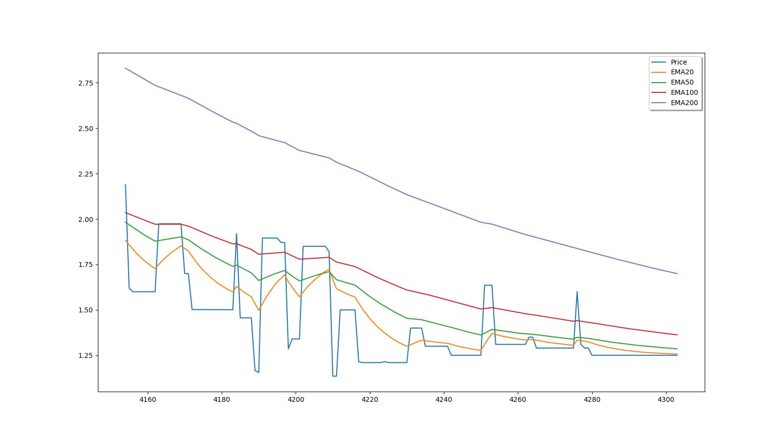 Omni Exponential Moving Averages