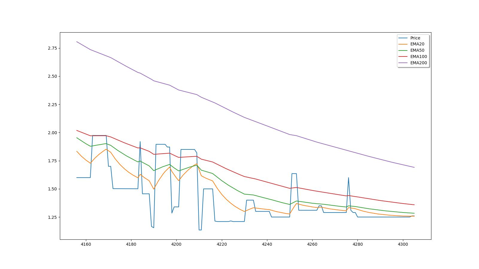 Omni Exponential Moving Averages