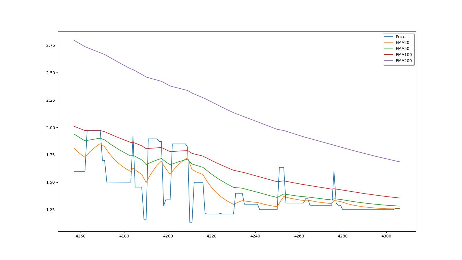 OMNI Exponential Moving Averages