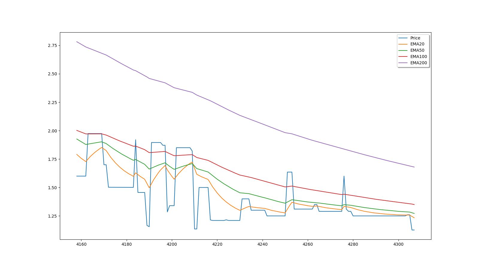 Omni Exponential Moving Averages