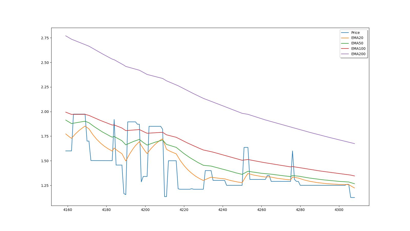 Omni Exponential Moving Averages