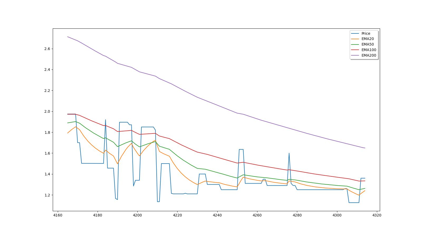 OMNI Exponential Moving Averages