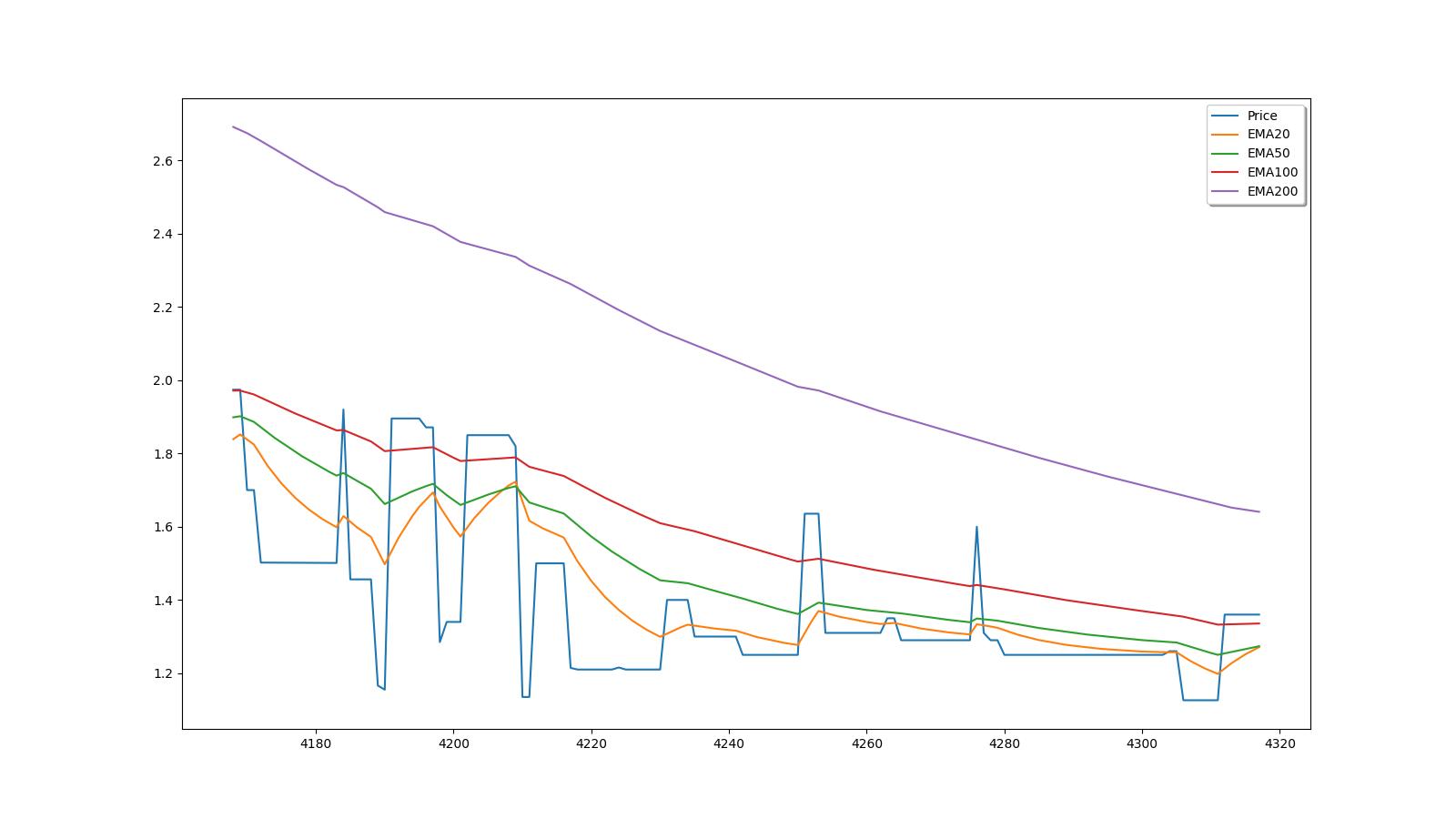 Omni Exponential Moving Averages