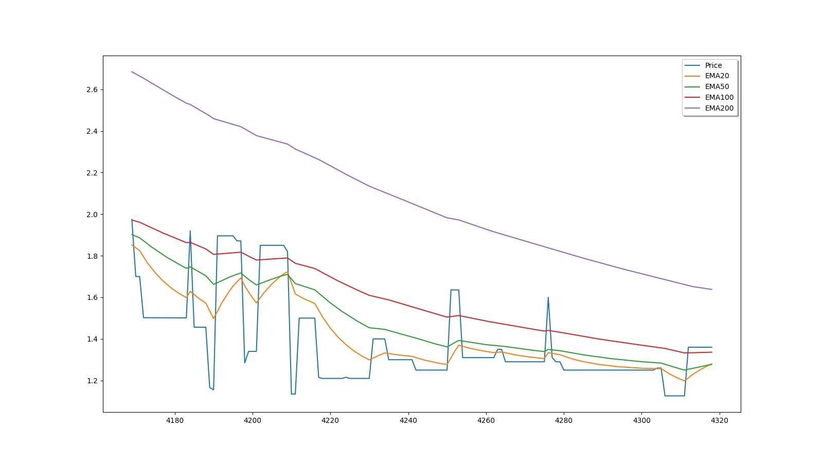 Omni Exponential Moving Averages