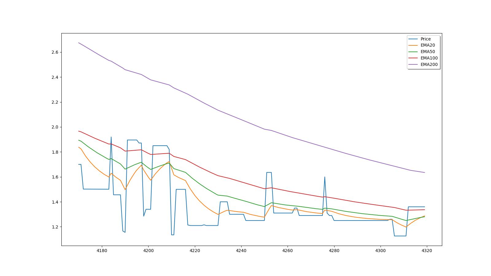 Omni Exponential Moving Averages