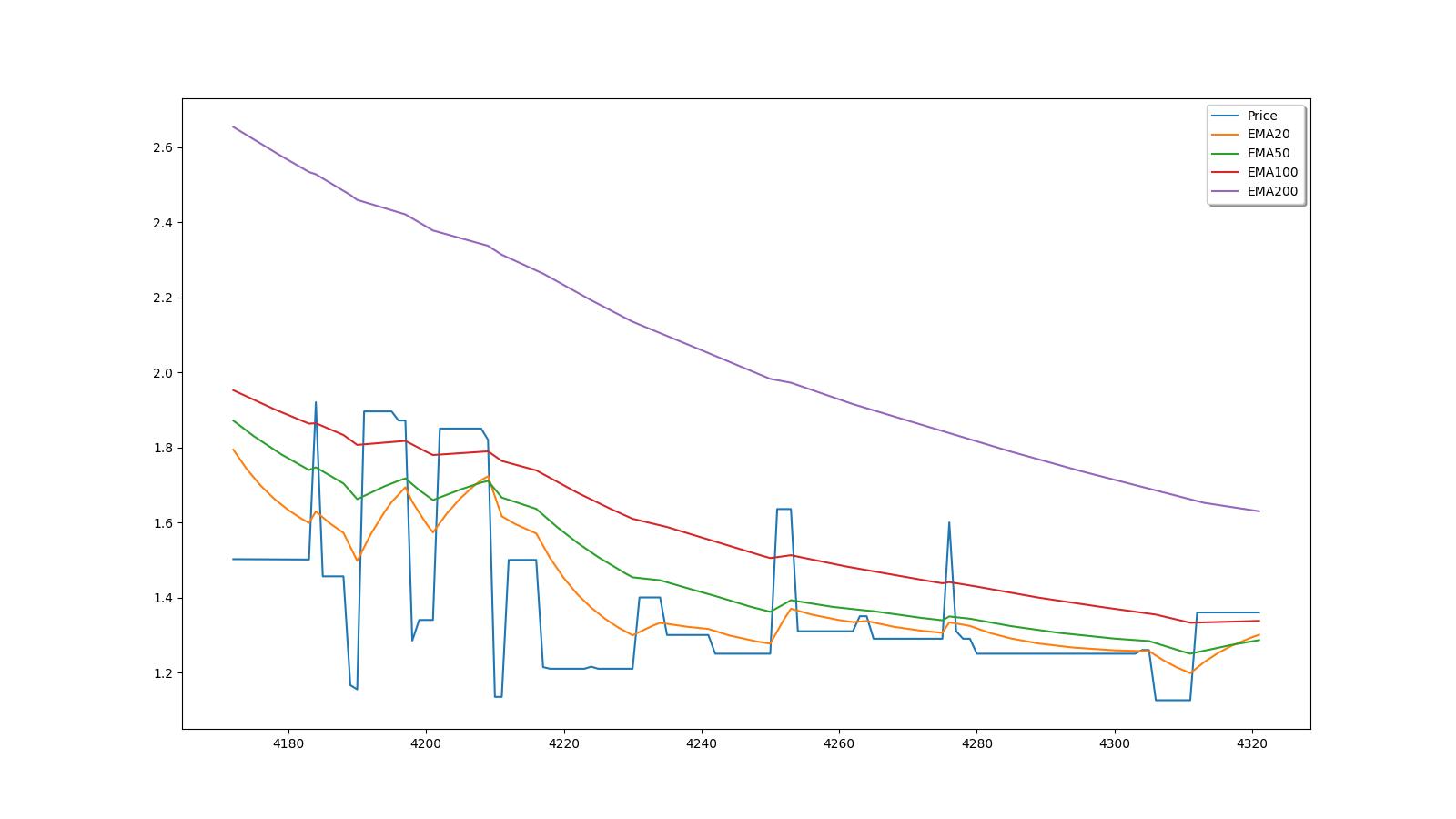 Omni Exponential Moving Averages