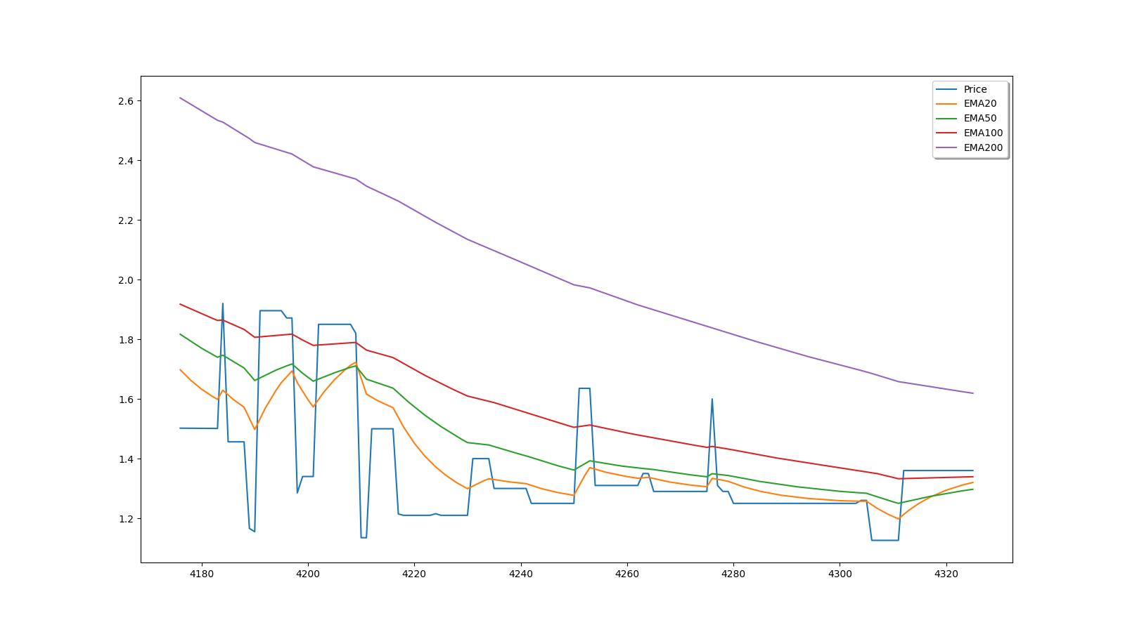 オムニ(マスターコイン) Exponential Moving Averages