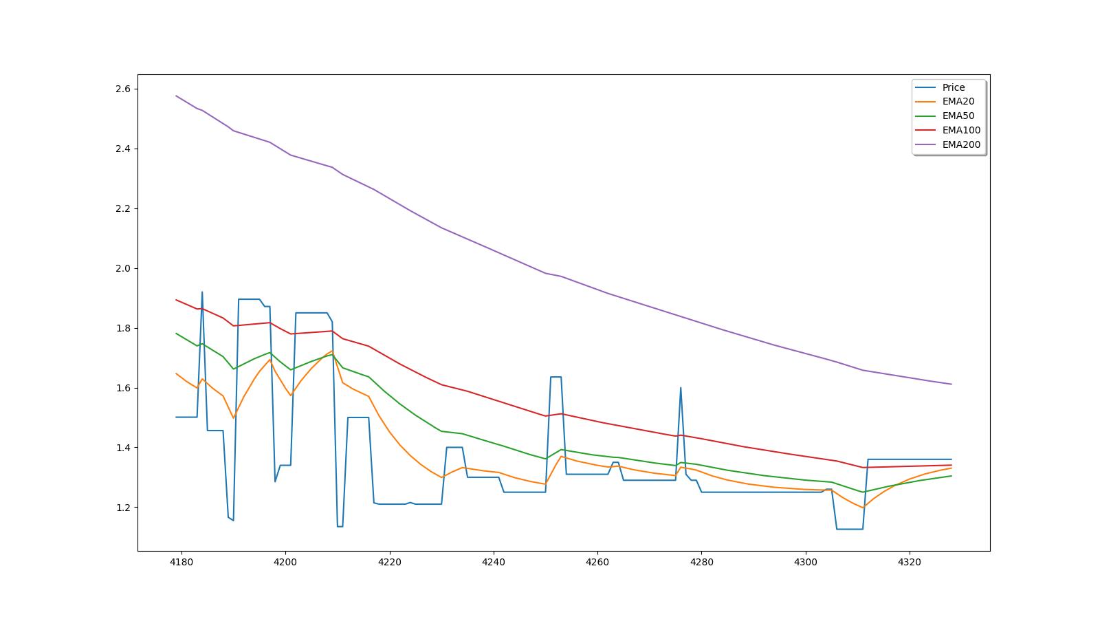 OMNI Exponential Moving Averages