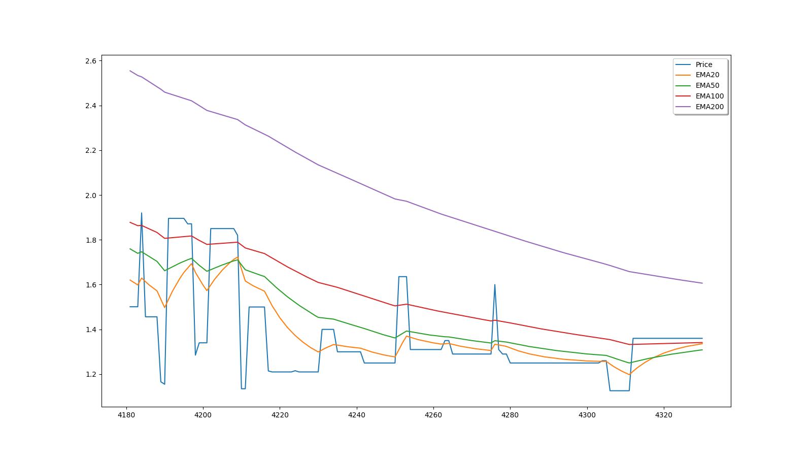 Omni Exponential Moving Averages