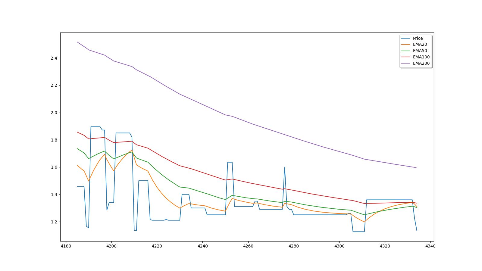 OMNI Exponential Moving Averages
