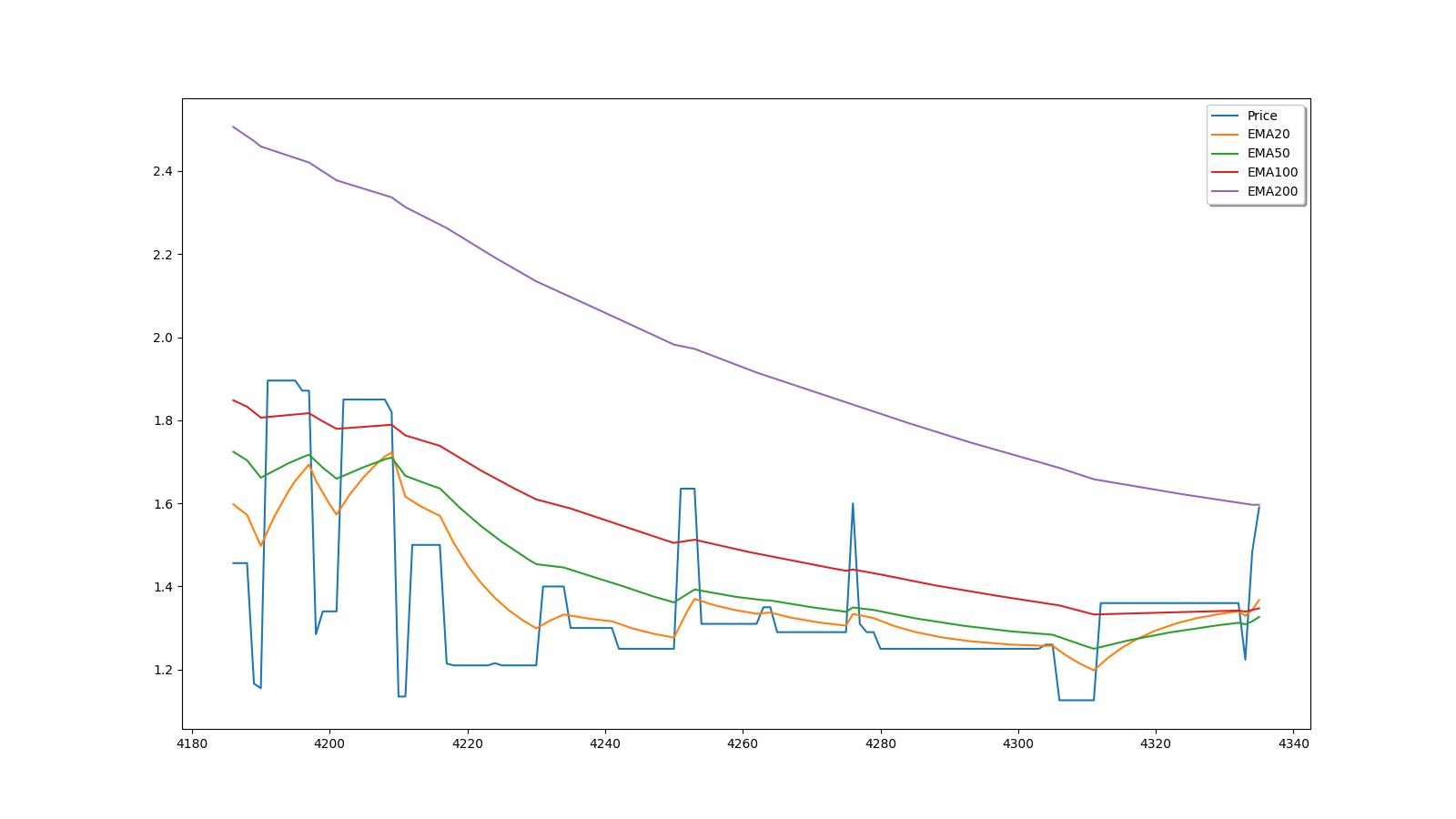 Omni Exponential Moving Averages