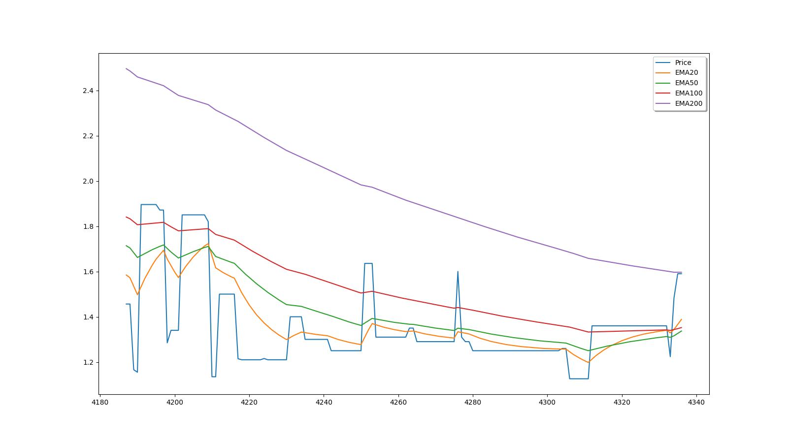 Omni Exponential Moving Averages