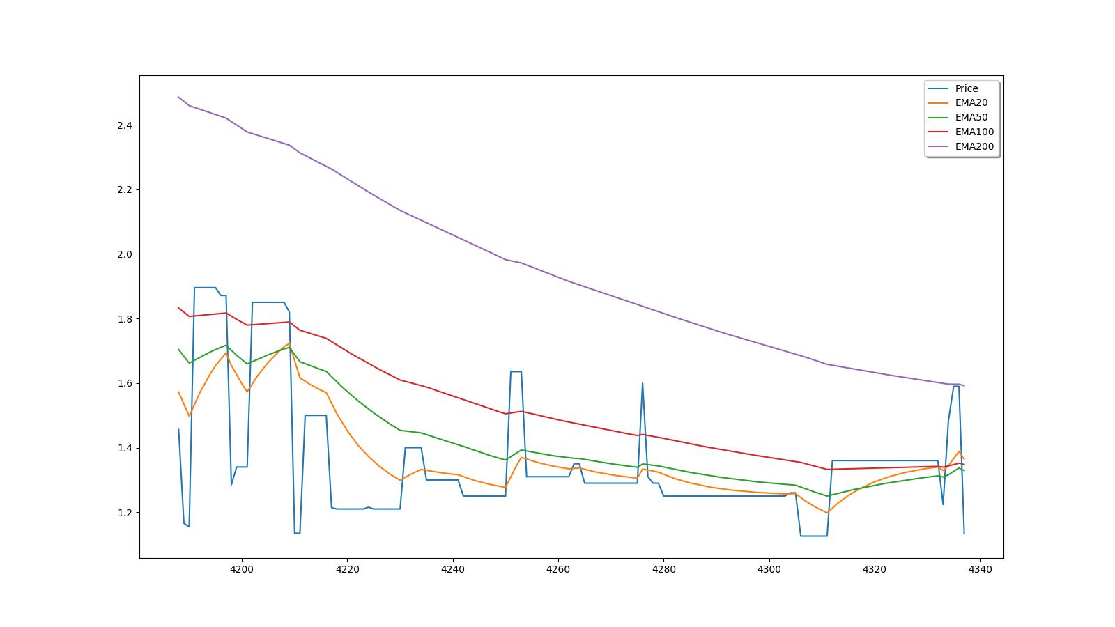 OMNI Exponential Moving Averages