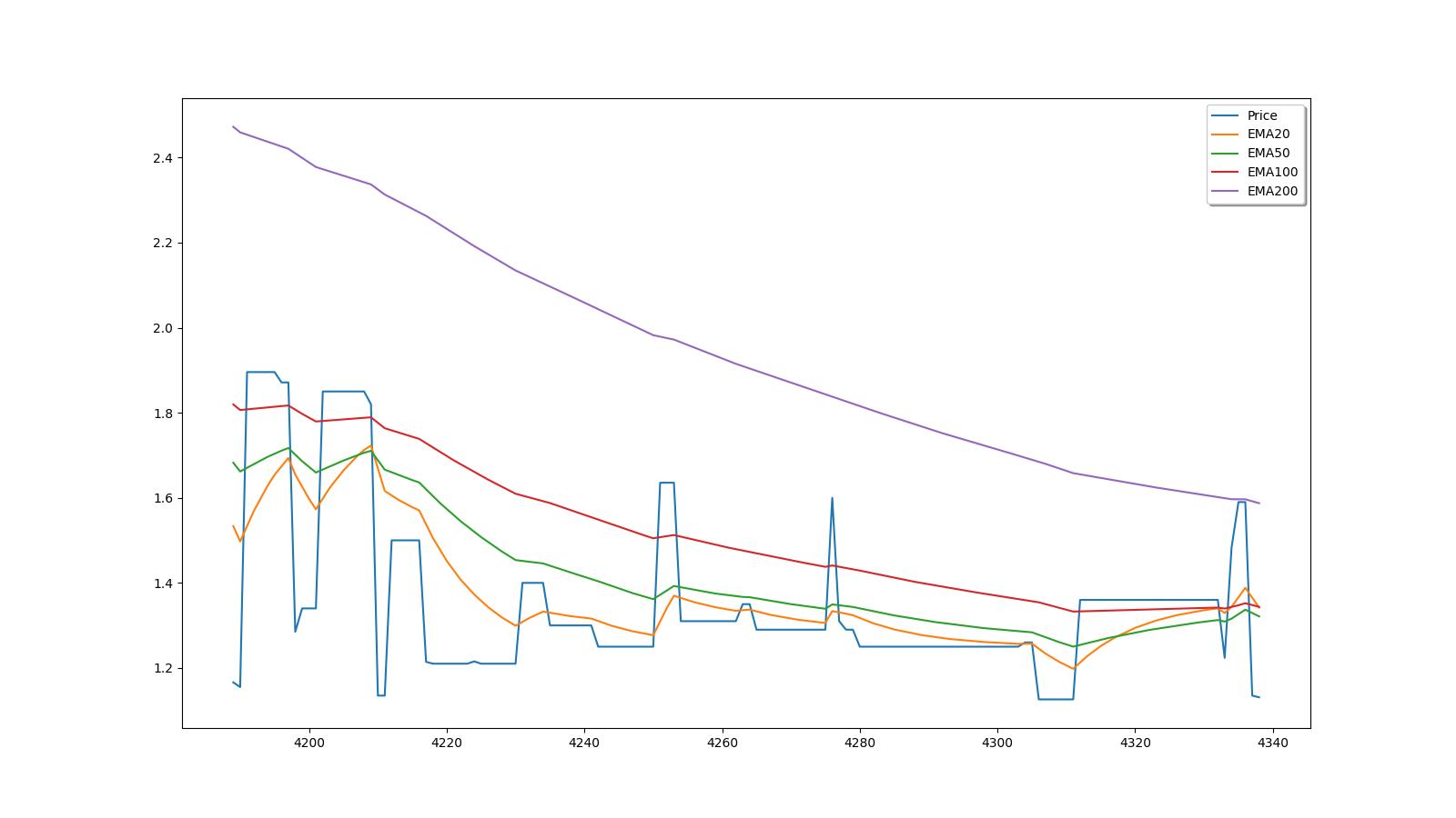 Omni Exponential Moving Averages