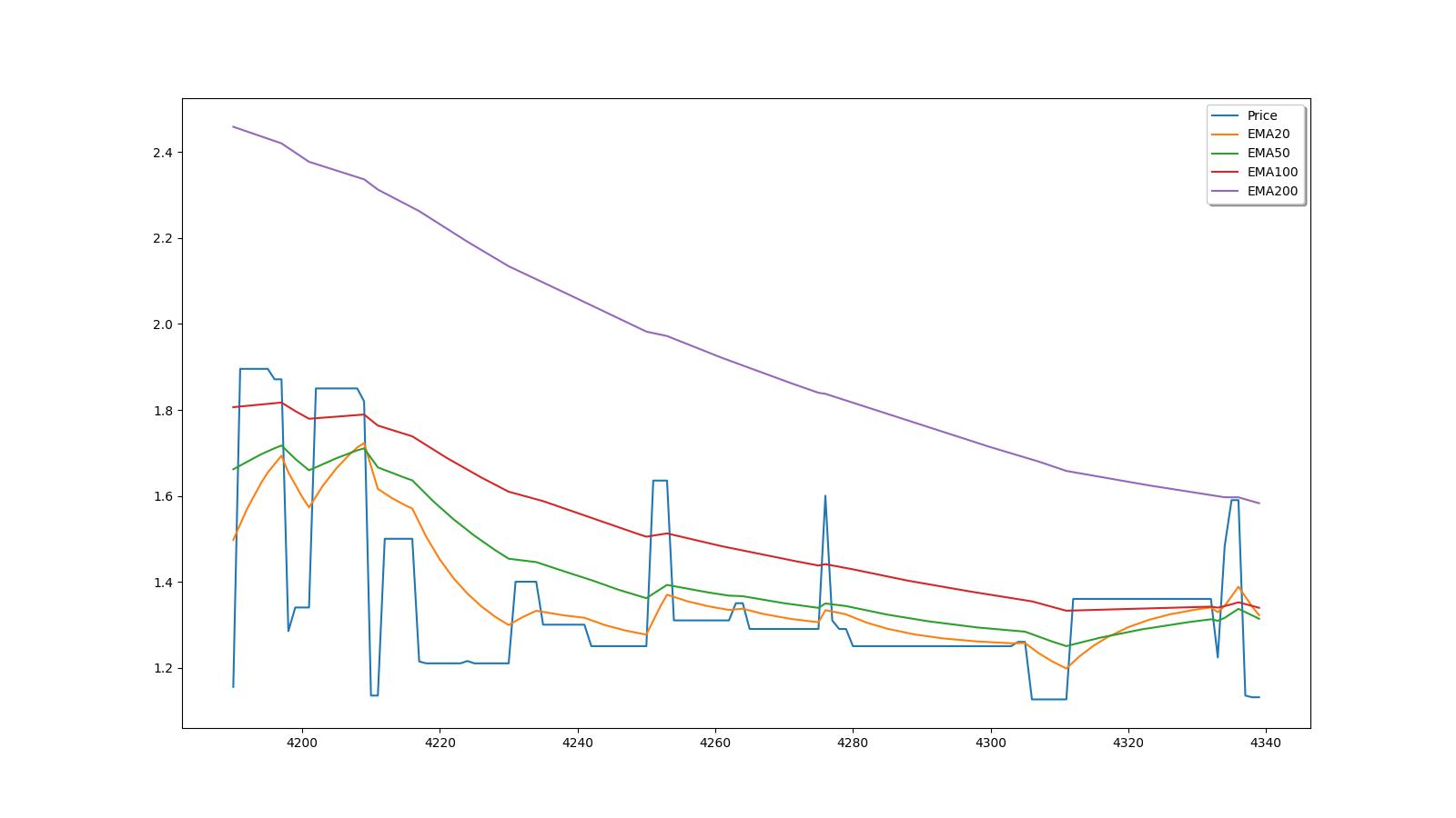 オムニ(マスターコイン) Exponential Moving Averages