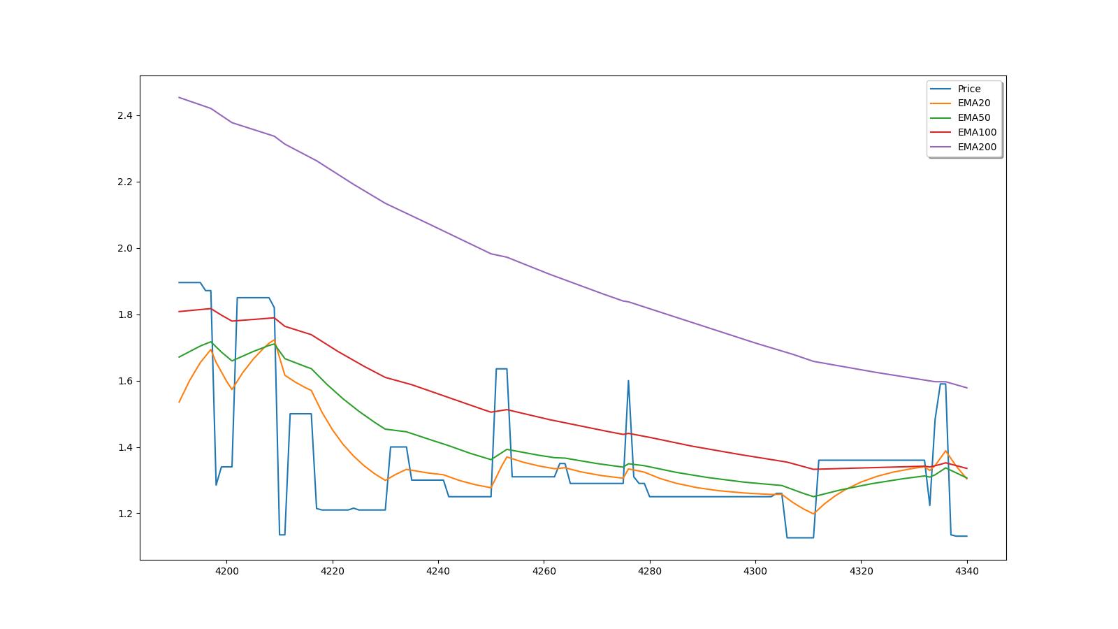 Omni Exponential Moving Averages
