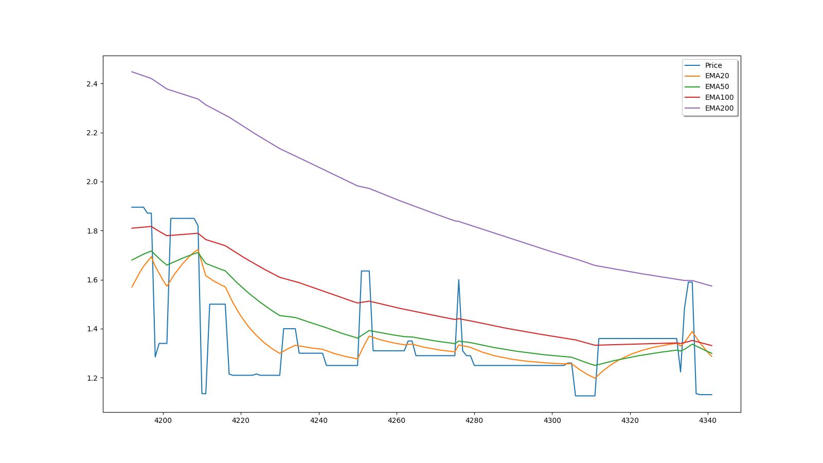 OMNI Exponential Moving Averages