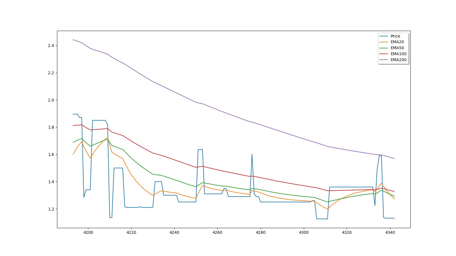 OMNI Exponential Moving Averages