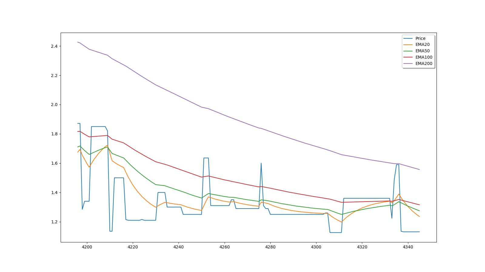 Omni Exponential Moving Averages