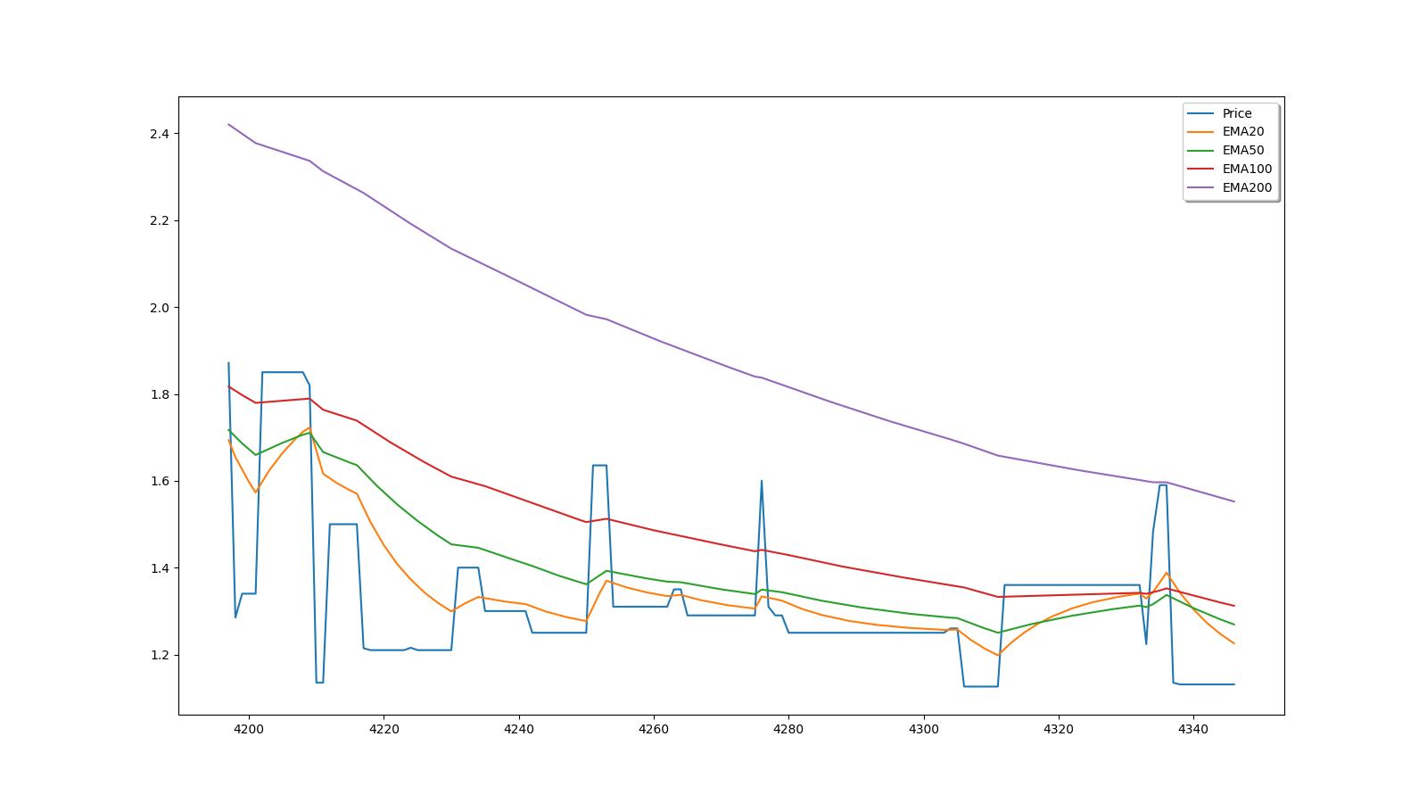 Omni Exponential Moving Averages