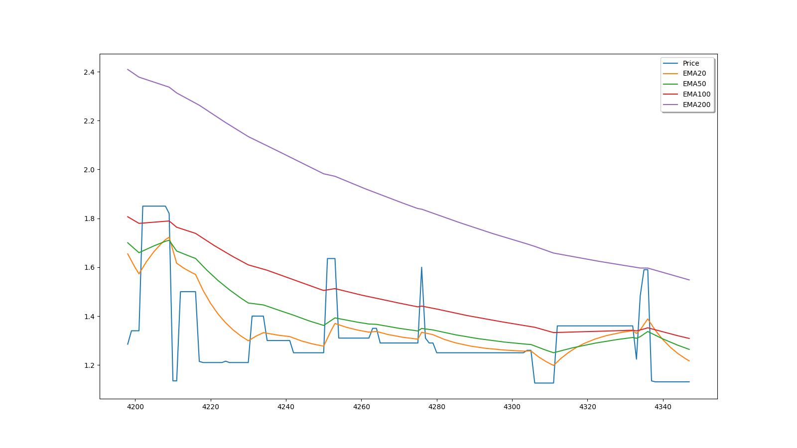 Omni Exponential Moving Averages