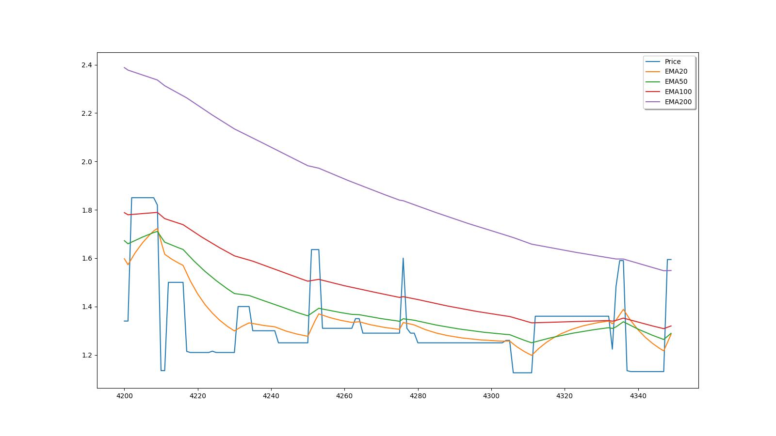 Omni Exponential Moving Averages